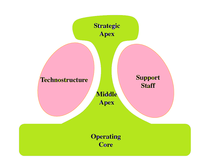 明茨伯格的组织结构模式——MBA知识库 - bepaly下载